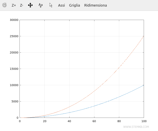 Diagramme in Octave individuell gestalten | de.stemkb.com